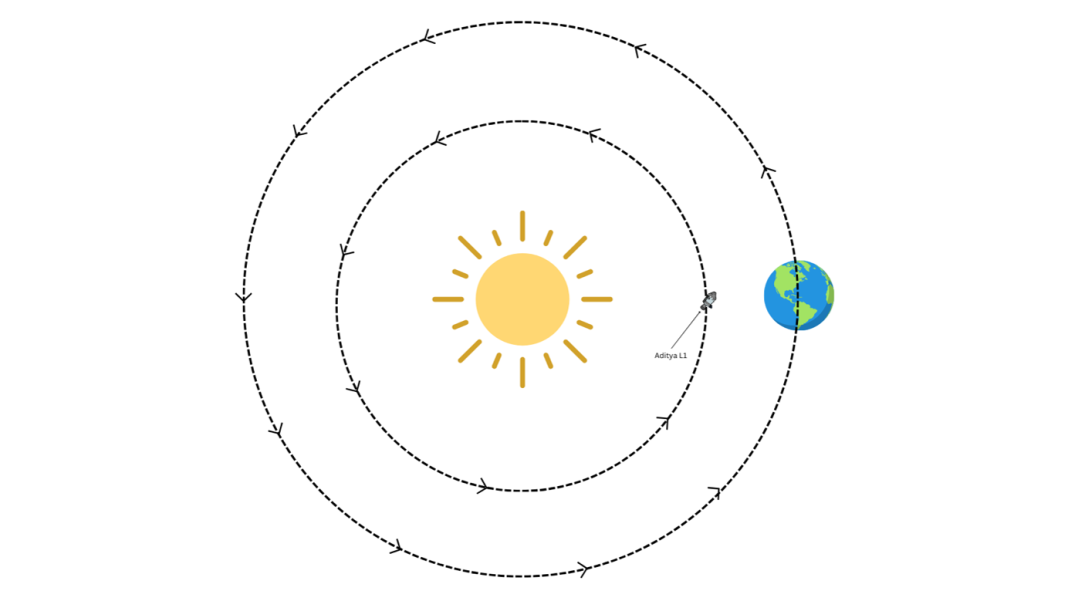 Understanding Langrange Points - My Pen My Friend