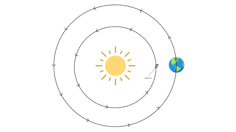 Understanding Langrange Points - My Pen My Friend